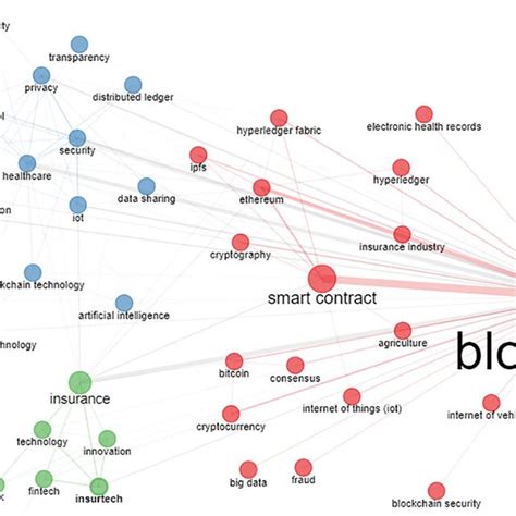 Co Occurrence Network Analysis Download Scientific Diagram