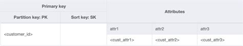 Amazon Dynamodb Schema From The Prism Of Sql Aws Database Blog