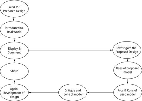 4 Development Of Ar And Vr Model Download Scientific Diagram
