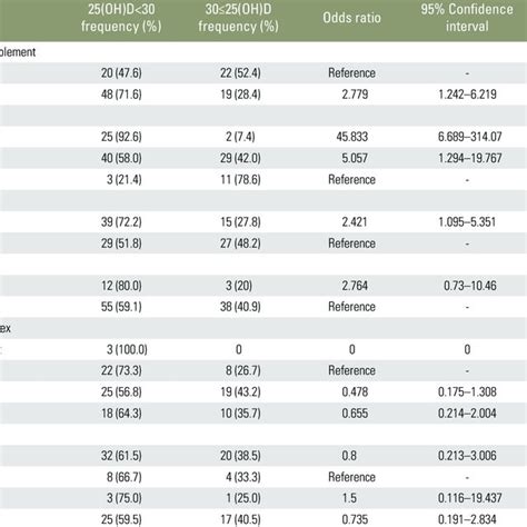 Result From Univariate Binary Logistic Regression Analysis For