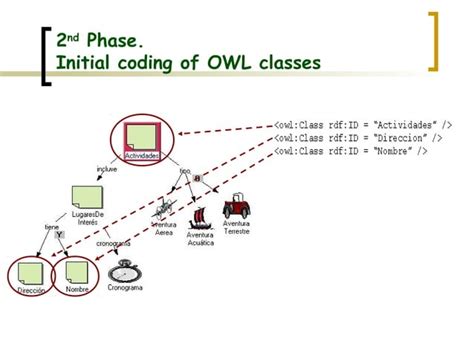 Method For Ontology Generation From Concept Maps In Shallow Domains Ppt
