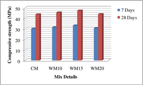 Variation In Compressive Strength Of Different Mixes Download