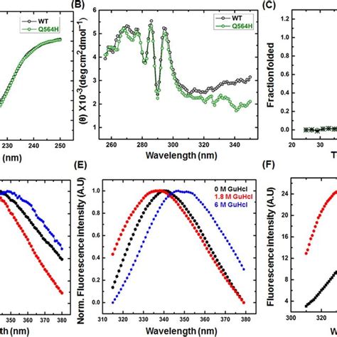 A And B Comparative Far Uv And Near Uv Cd Spectroscopy Profile Of Download Scientific