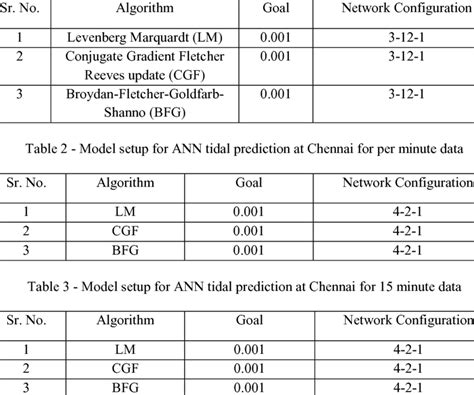 Model Setup For Ann Tidal Prediction At Cochin Download Table