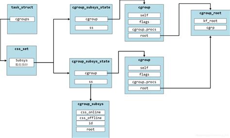 Linux内核控制组cgroup：cgroupinitearly Csdn博客