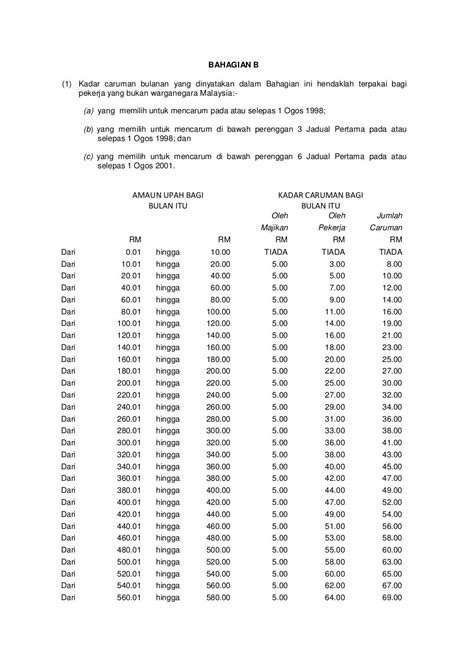 Jadual Caruman Perkeso