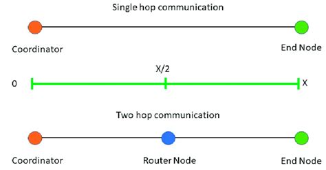 Single Hop And Two Hop Setup For Qos Measurements Download