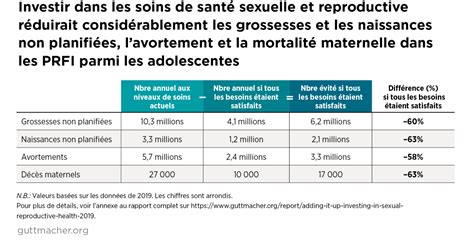 Investir Dans La Santé Sexuelle Et Reproductive Des Adolescentes Dans