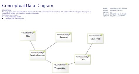 Togaf Diagram Examples