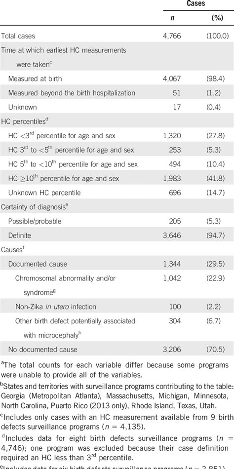 Microcephaly Counts A For Select Variables Nine Birth Defects Sur Download Table