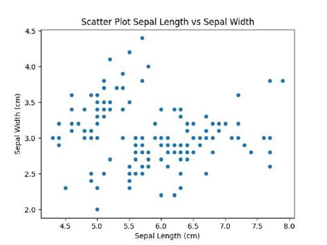 Belajar Data Science Tugas Programming Visualisasi Data Lanjutan