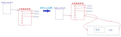 Linux编程之pipe函数linux Pipe函数 Csdn博客