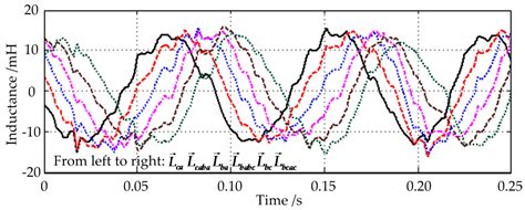 Phase Inductance Based Position Estimation Method For Interior Permanent Magnet Synchronous Motors