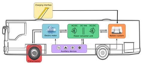 Sustainability Free Full Text Smart Integration Of Electric Buses In Cities A Technological