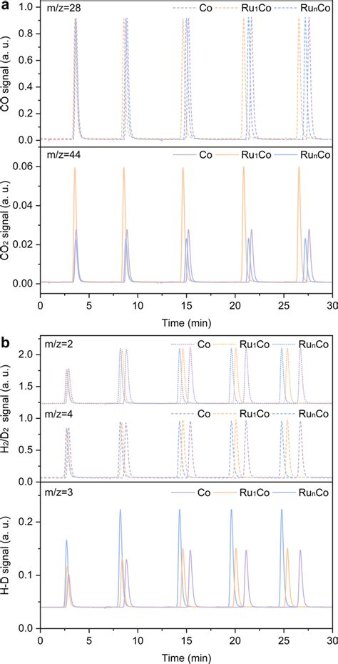 Pulse Chemisorption Experiments Using Different Catalysts A Co Pulse