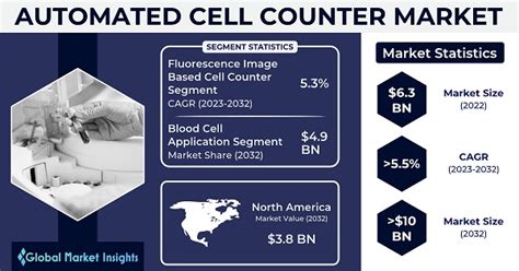 Automated Cell Counter Market Share Forecasts Report