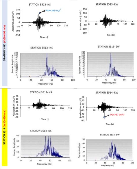 Recorded Ground Motion Of Stations 3513 And 3514 And The Corresponding