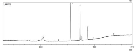 Graph Of Crude Palm Oil Analysis Results Download Scientific Diagram