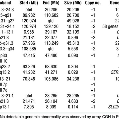 Genomic Analysis By Array Cgh Download Table