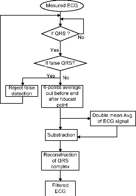 Figure 3 From Ecg Signal De Noising With Signal Averaging And Filtering