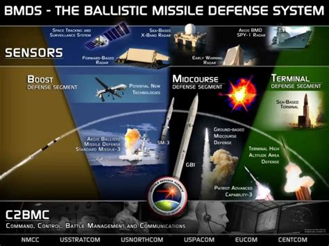 Us Selects Raytheon For Ballistic Missile Defense System Testing And Simulation Work
