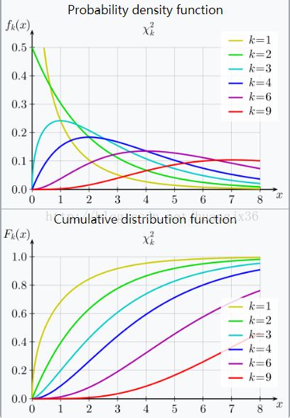 机器学习中的数学（八）：卡方分布（chi Squared Distribution） T分布（t Distribution）f分布（t Distribution）卡方分布的概率密度函数 Csdn博客