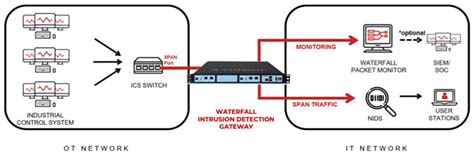 Ids System