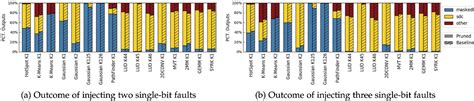 figure 13 from practical resilience analysis of gpgpu applications in