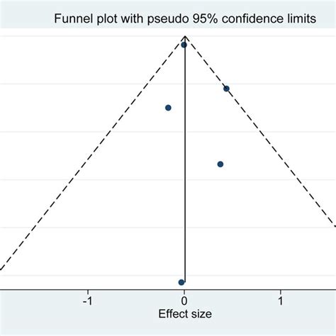 Funnel Plot Showed No Publication Bias For This Meta Analysis