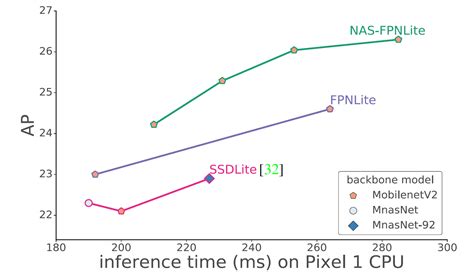 L04 Nas Fpn Deep Learning Bible 4 Object Detection 한글