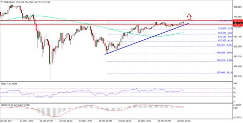 Ethereum Price Technical Analysis Ethusd Remains Buy On Dips