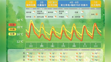 一圖看一週天氣！開工日31留意濃霧 未來2波冷空氣「早晚冷」