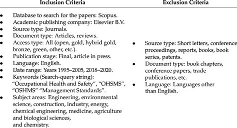 Exclusion And Inclusion Criteria Utilized In The Searching Process