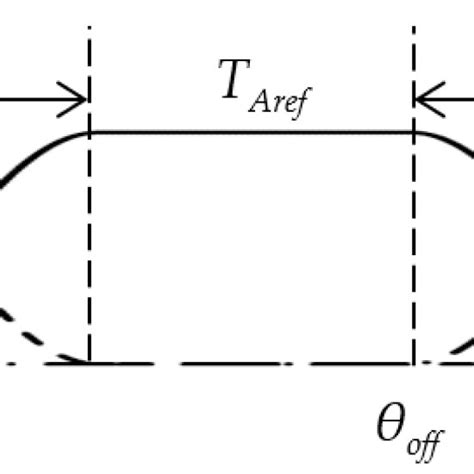 Sinusoidal Torque Sharing Functions For Phases A B And C Download