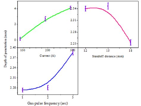 main effect plots for depth of penetration download scientific diagram