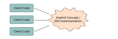 How You Can Successfully Ship New Code In A Legacy Codebase Qafoo