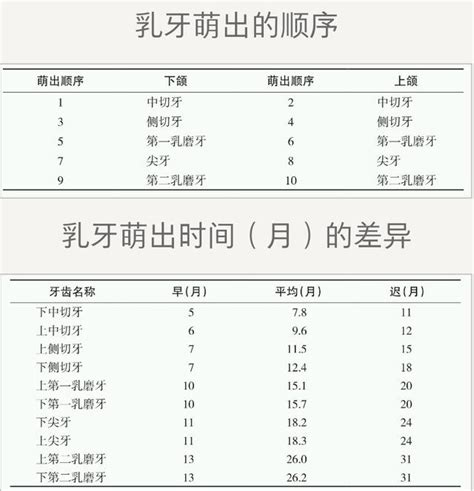 健康完整的乳牙列是嬰幼兒口腔健康的基礎 每日頭條