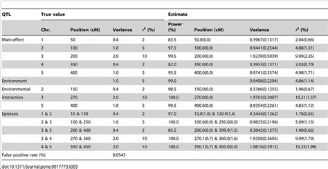epistatic qtl detection in monte carlo simulation experiment 200