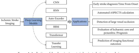 Figure 1 From Deep Learning In Ischemic Stroke Imaging Analysis A Comprehensive Review