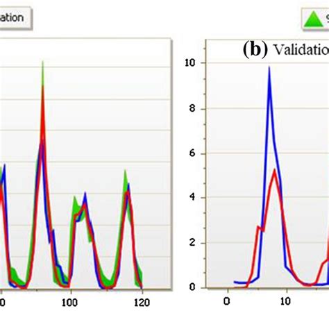 Streamflow Calibration And Validation Download Scientific Diagram
