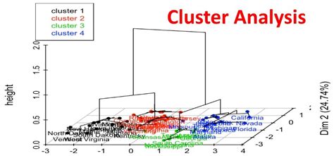 Data Partitioning Clustering Complex Systems And Ai