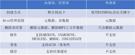 hive中内部表、外部表、分区表、分桶表之间的关系 内部表、外部表、分区表、桶表有何联系 csdn博客