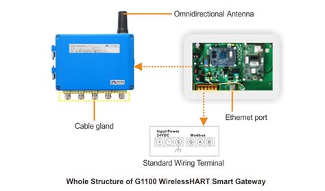 China Fair Price Wirelesshart Gateway Wholesalers Company