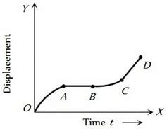 The Given Figure Illustrates The Graph Depicting The Relationship Between Displacement X And