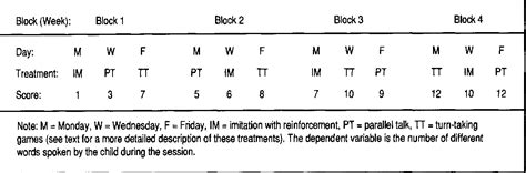 Table 3 From Application Of Single Subject Randomization Designs To