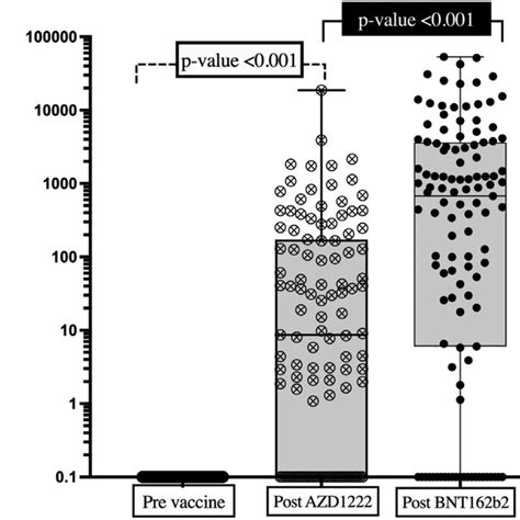 the median interquartile range box and range whisker of