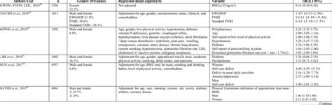 Relationship Between Sarcopenia And Riskprotection Factors According