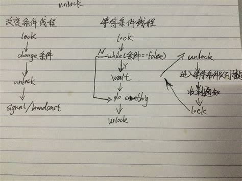 Linux多线程同步pthreadcondxxx条件变量的理解 Thammer 博客园