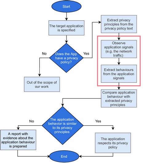 1 Flowchart Of Our Proposed Privacy Verification Model Download