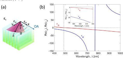 Figure 1 From Surface Waves On Metal Dielectric Metamaterials Semantic Scholar